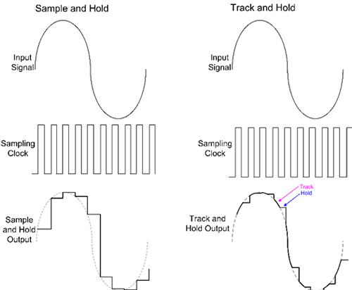 Sample and Hold Amplifiers Ensure ADC Accuracy | DigiKey